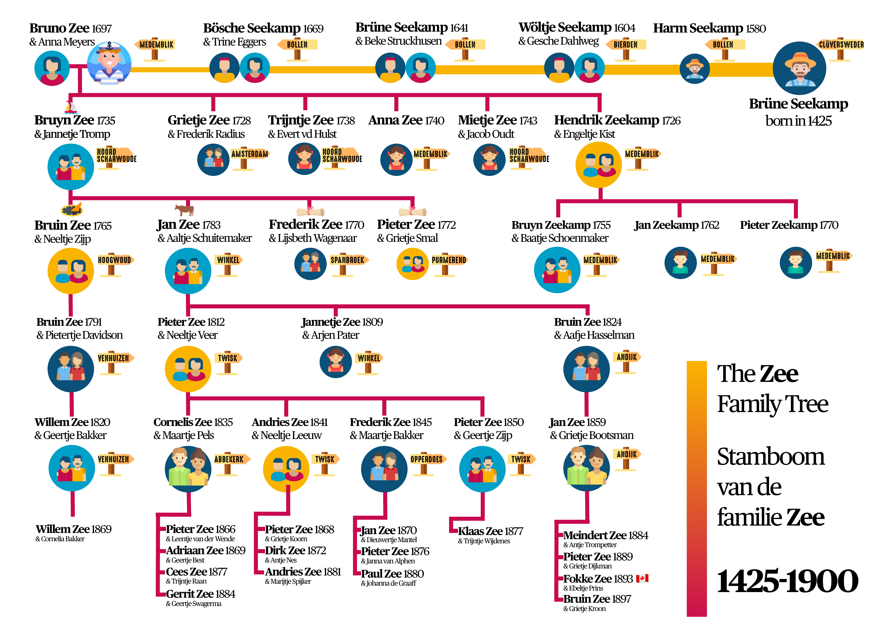 The Zee Tree - Zee Family History